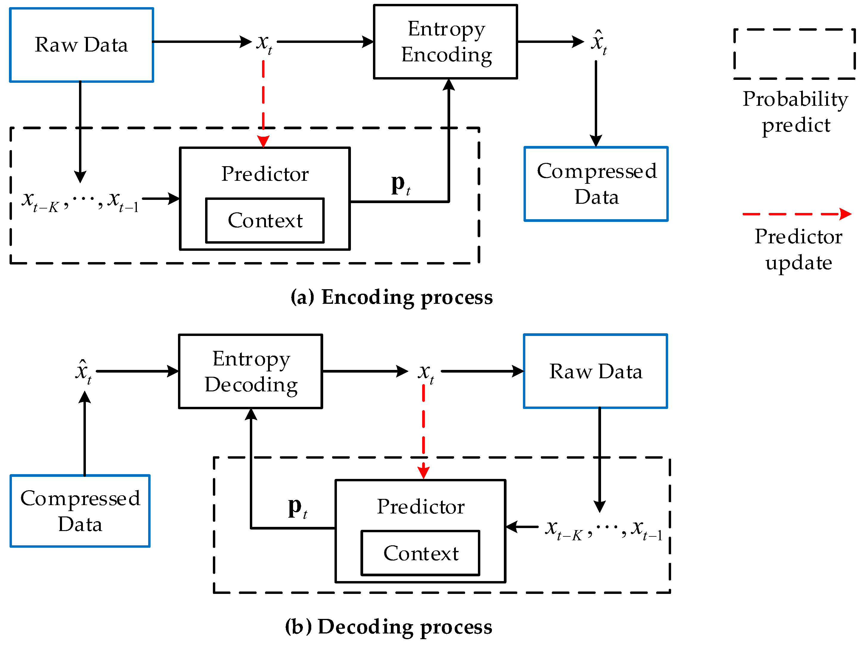 Lossless Compression of Sensor Signals Using an Untrained Multi-Channel ...