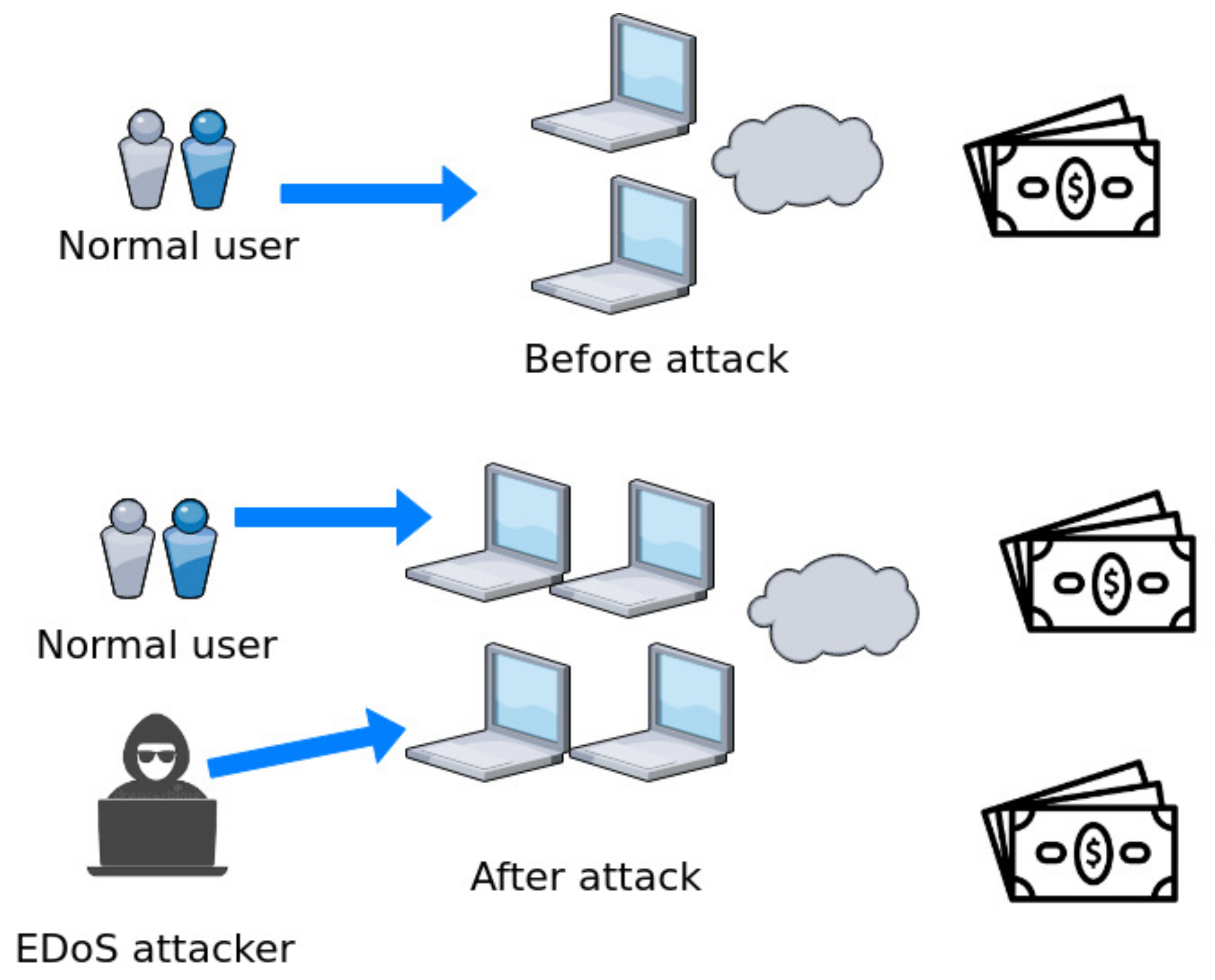 Applied Sciences | Free Full-Text | Two-Phase Deep Learning-Based EDoS Detection System