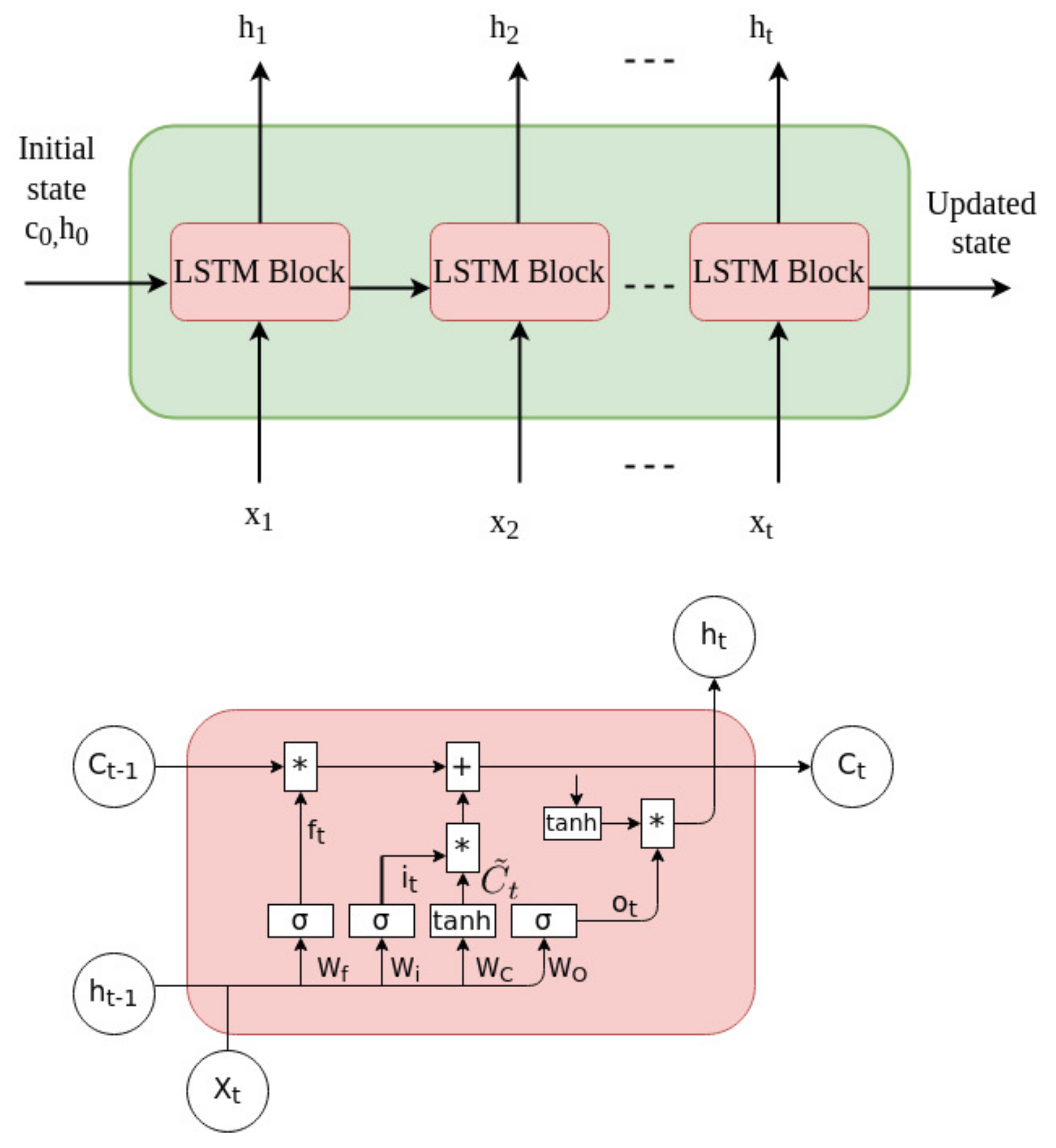 Applied Sciences | Free Full-Text | Two-Phase Deep Learning-Based EDoS Detection System