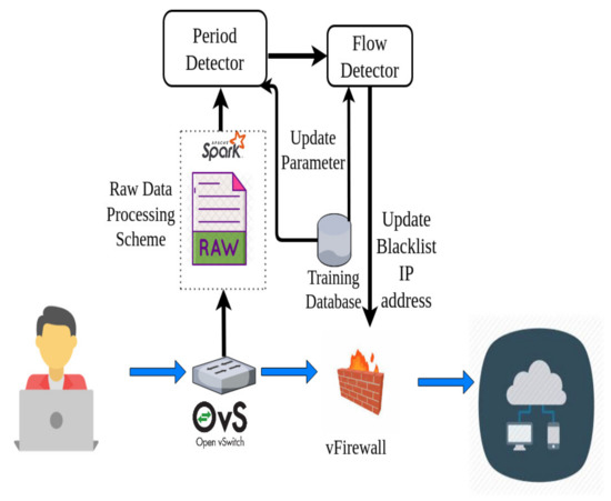 Two-Phase Deep Learning-Based EDoS Detection System