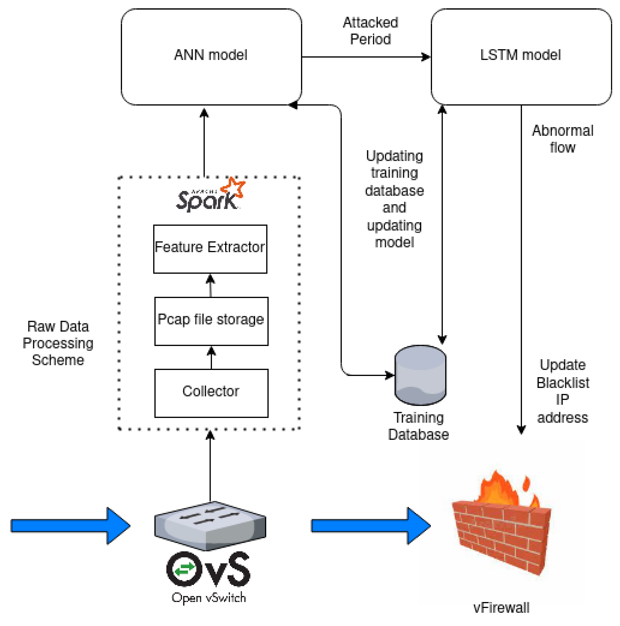 Applied Sciences | Free Full-Text | Two-Phase Deep Learning-Based EDoS Detection System