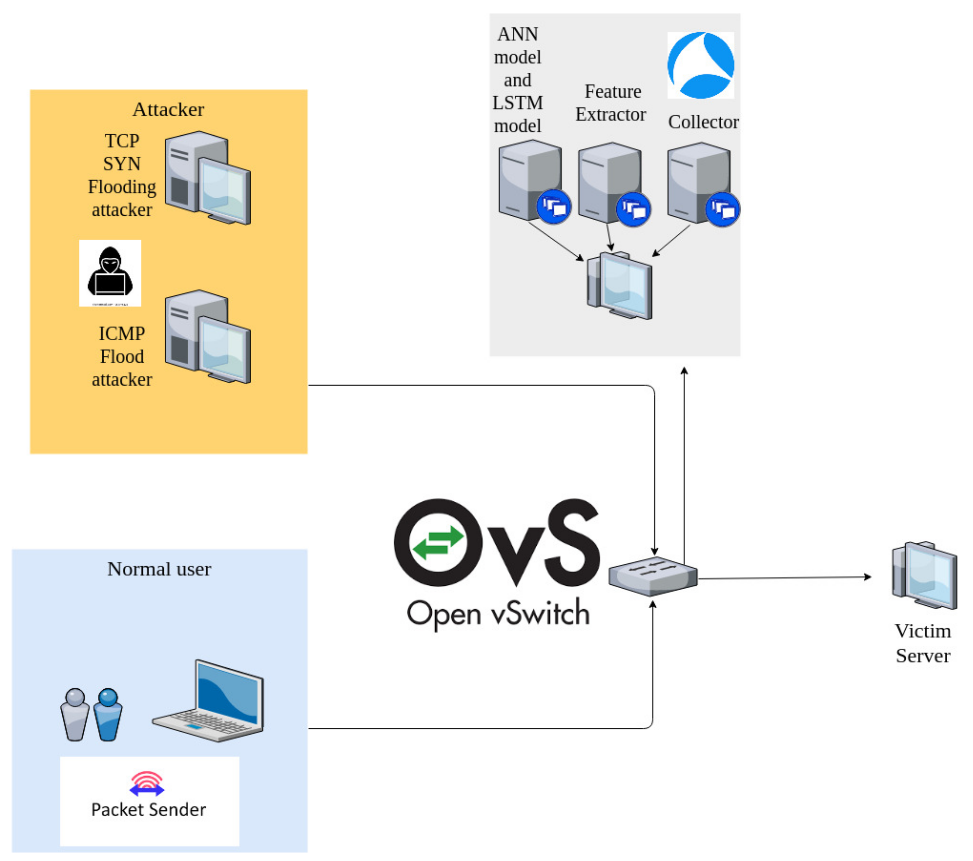 Two-Phase Deep Learning-Based EDoS Detection System
