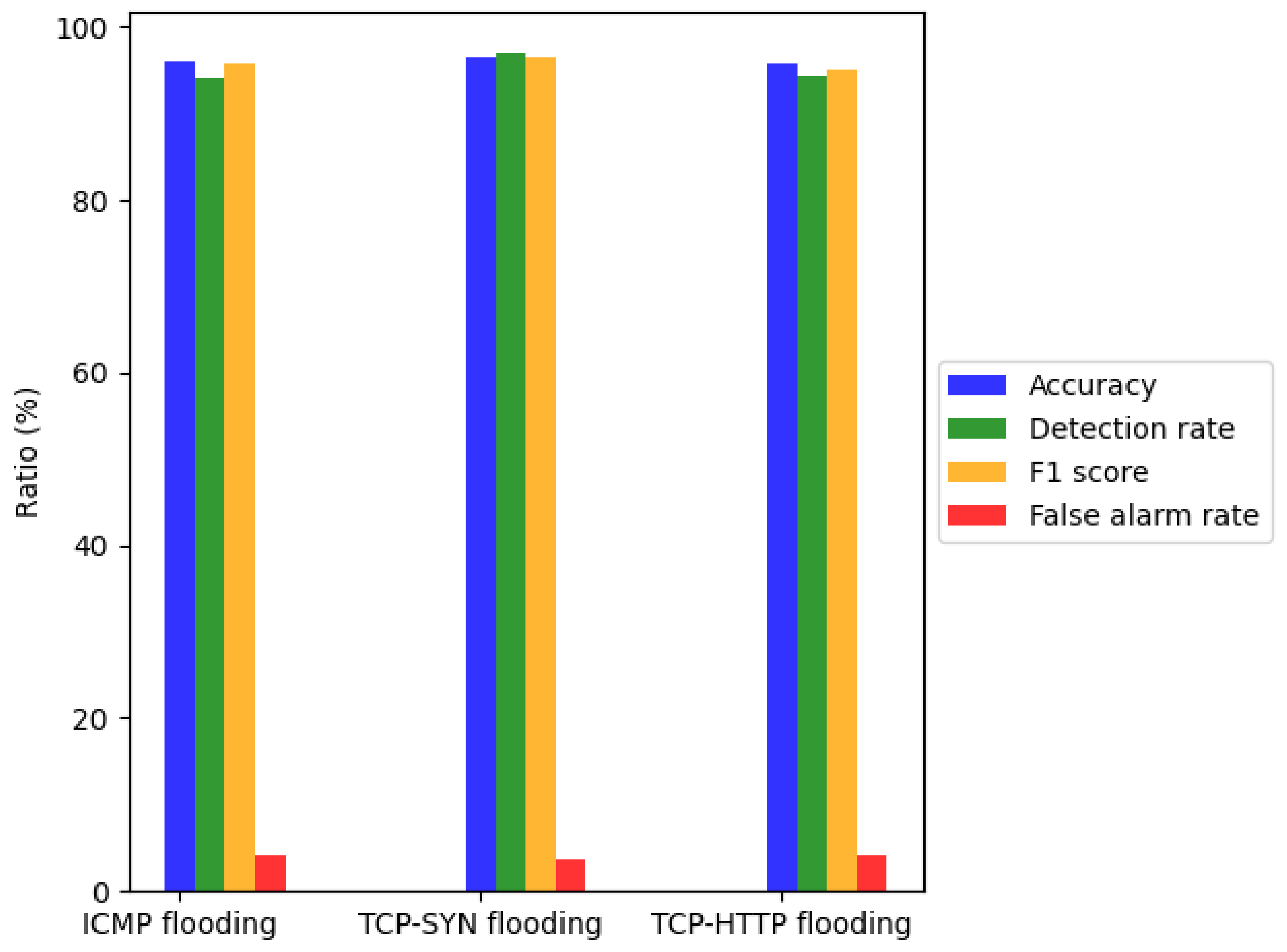 Two-Phase Deep Learning-Based EDoS Detection System