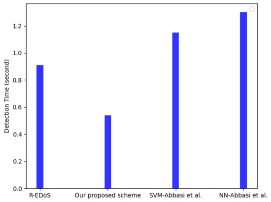 Two-Phase Deep Learning-Based EDoS Detection System