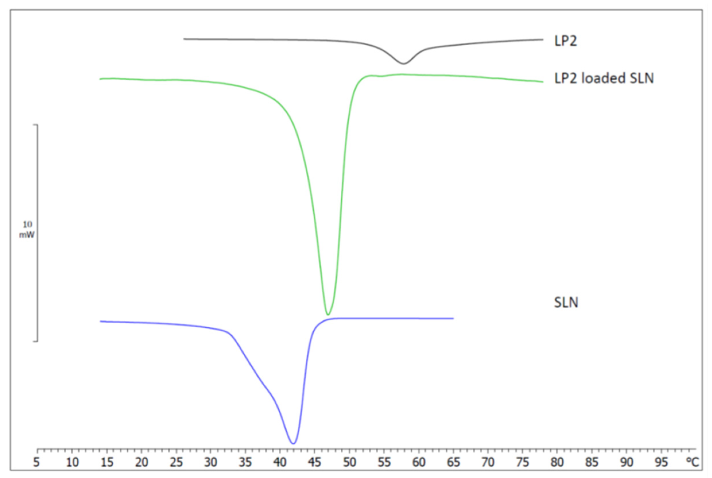 Solid Lipid Nanoparticles as Carriers for the Synthetic Opioid LP2 ...