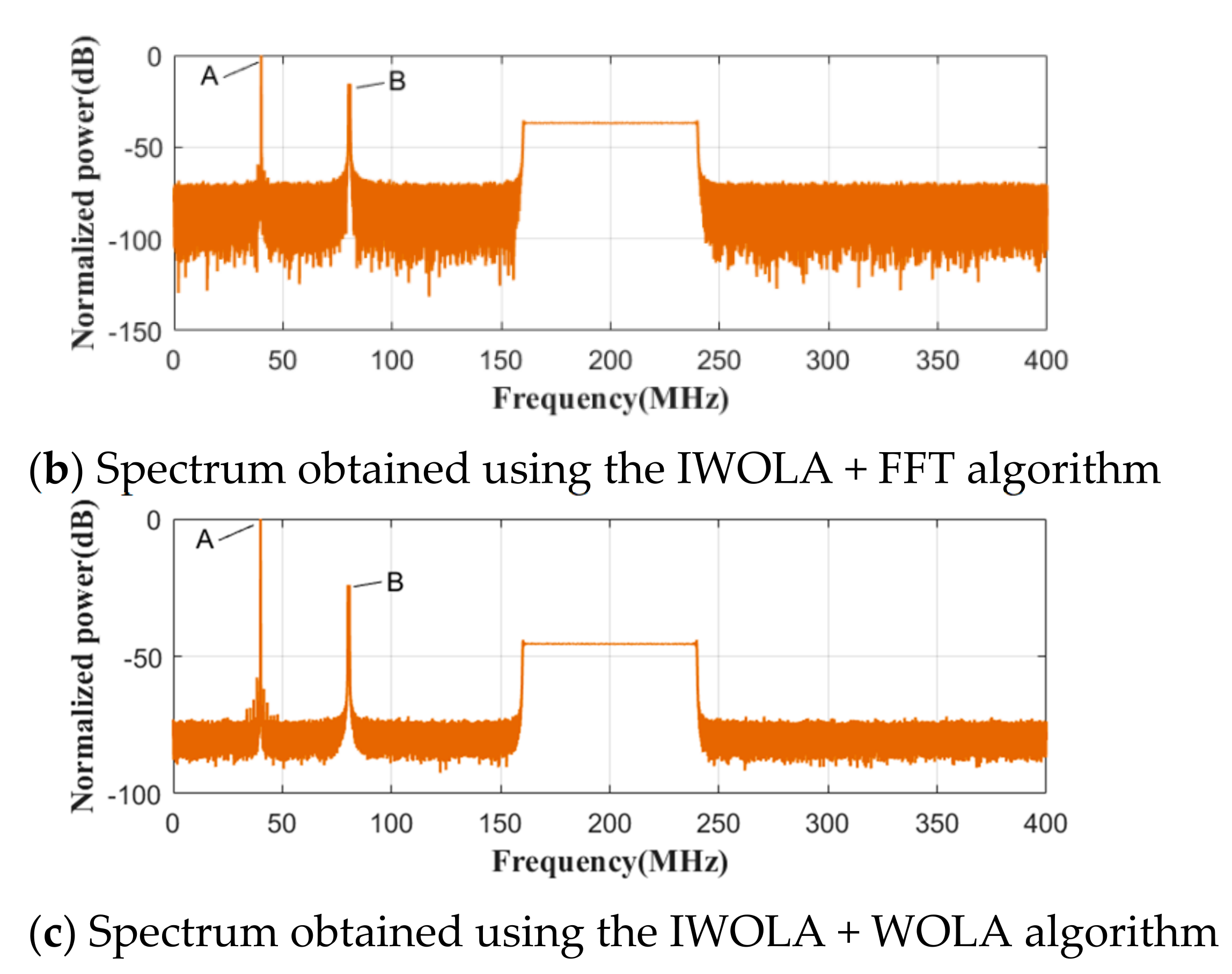 Broadband Spectral Analysis Algorithm With High Frequency Resolution For Elimination Of Overlap