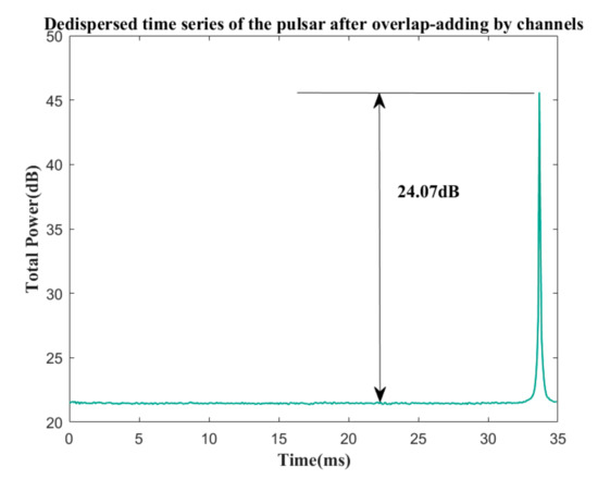 Broadband Spectral Analysis Algorithm with High-Frequency Resolution ...