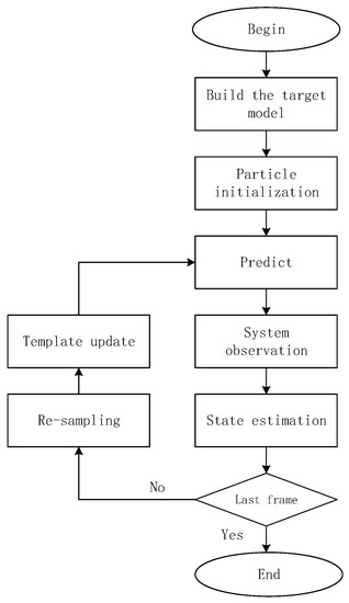 Applied Sciences | Free Full-Text | A Robot Dynamic Target Grasping Method Based on Affine Group ...