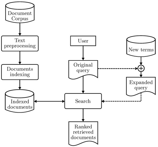 A Query Expansion Method Using Multinomial Naive Bayes