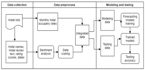 Forecasting Hotel Room Occupancy Using Long Short-Term Memory Networks ...