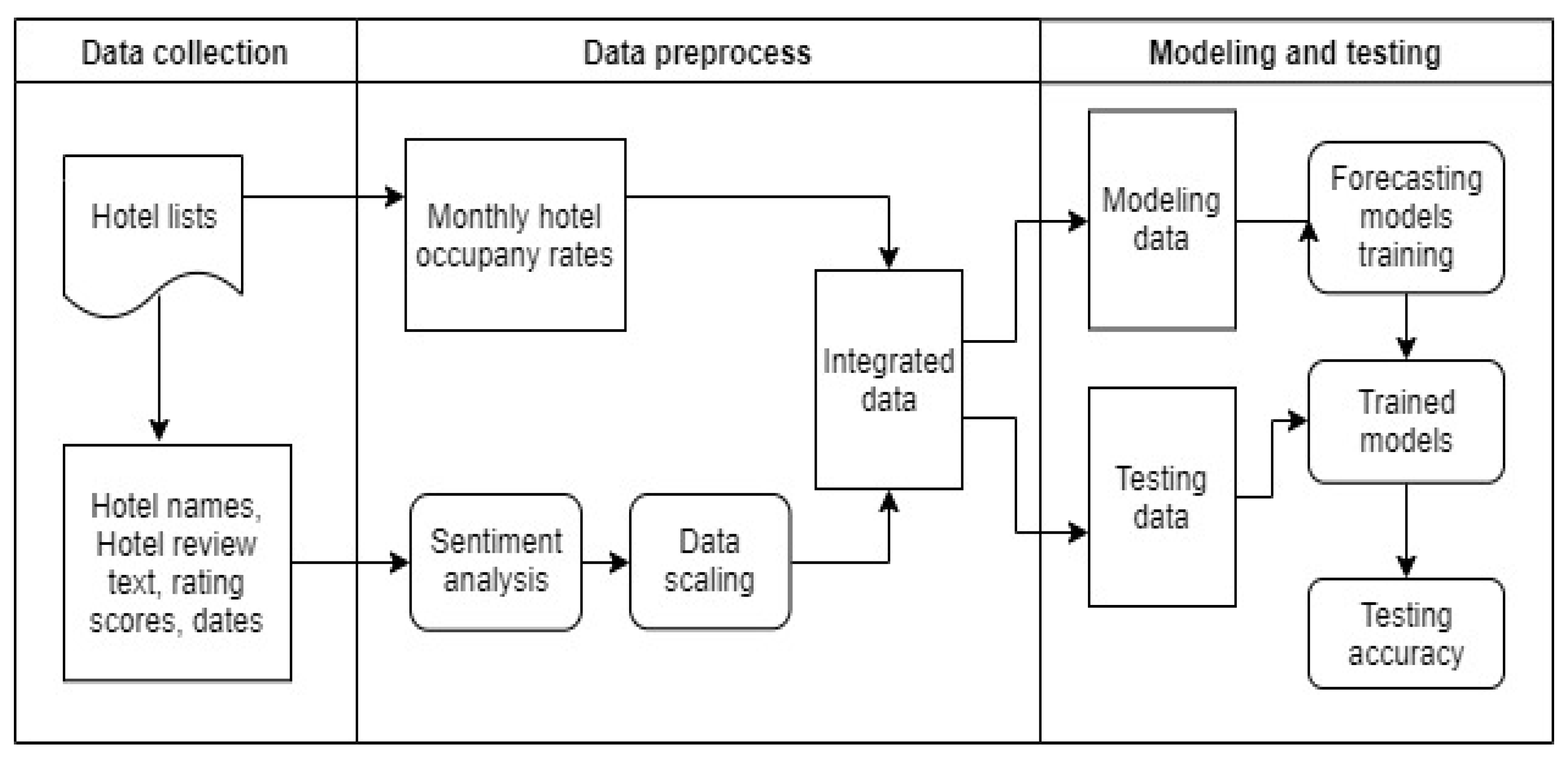 Applied Sciences | Free Full-Text | Forecasting Hotel Room Occupancy ...