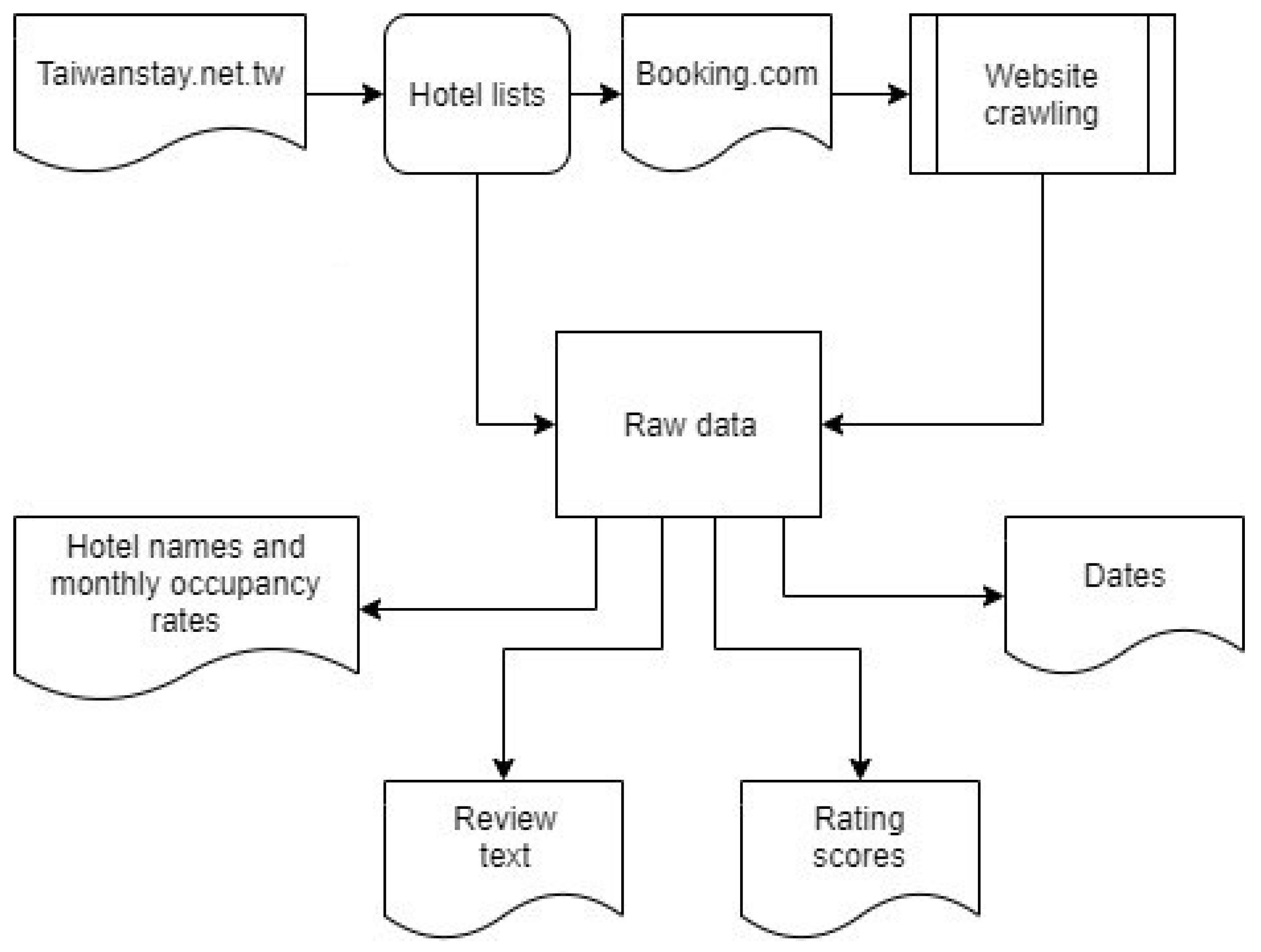Forecasting Hotel Room Occupancy Using Long Short-Term Memory Networks ...