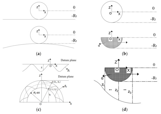 Fabrication of Sinusoidal Microstructures on Curved Copper Surface by ...