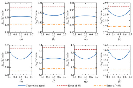 Analysis of Equivalent Flexural Stiffness of Steel–Concrete Composite ...