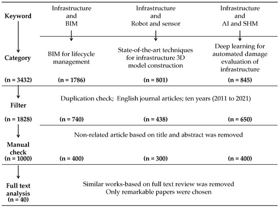 Infrastructure BIM Platform for Lifecycle Management