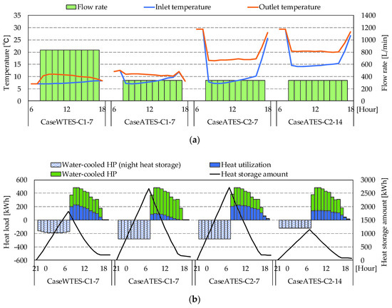 Applied Sciences | Free Full-Text | Examination of Efficient Operation ...