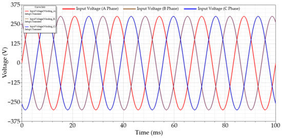 A Novel Excitation Approach for Power Transformer Simulation Based on ...