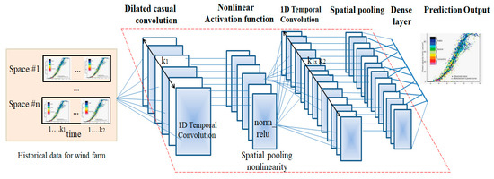 Applied Sciences | Free Full-Text | Wind Power Forecasting with Deep ...