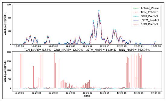Wind Power Forecasting with Deep Learning Networks: Time-Series Forecasting
