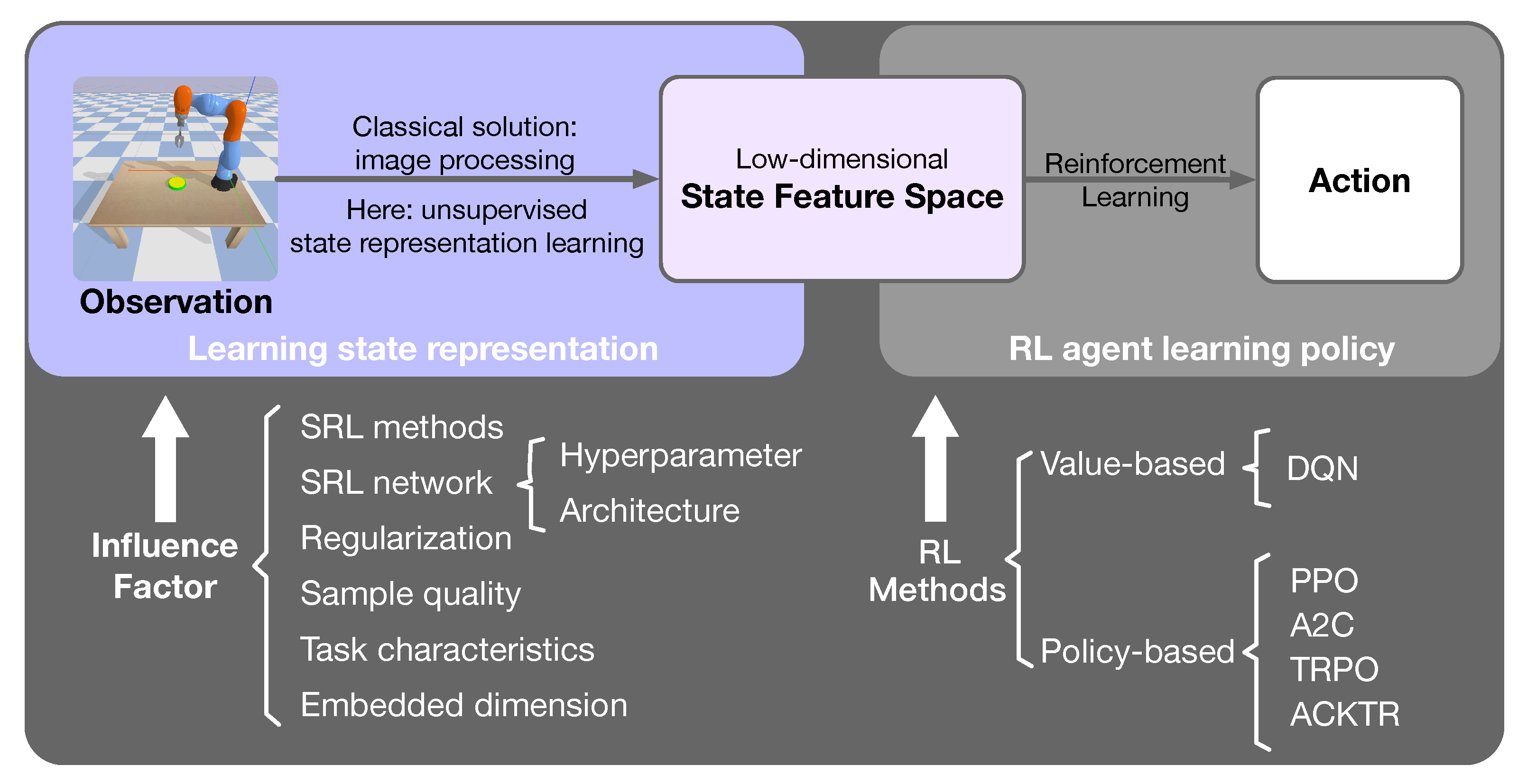 An Experimental Study on State Representation Extraction for Vision ...