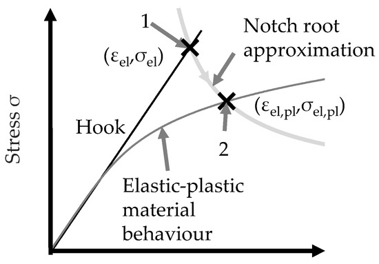 Determination of Local Stresses and Strains within the Notch Strain ...