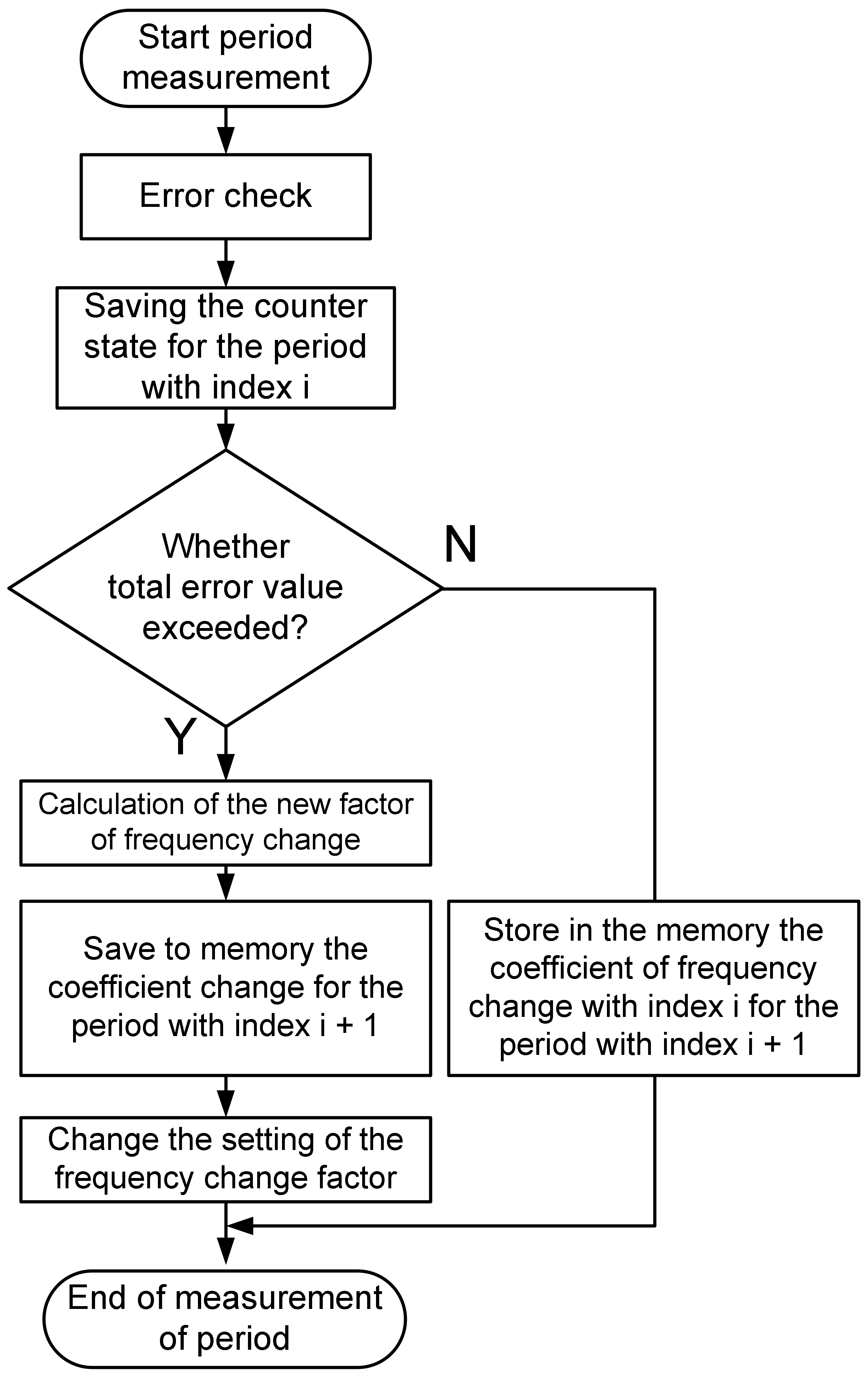 Simulation of an Adaptive Method of Improving the Accuracy and ...
