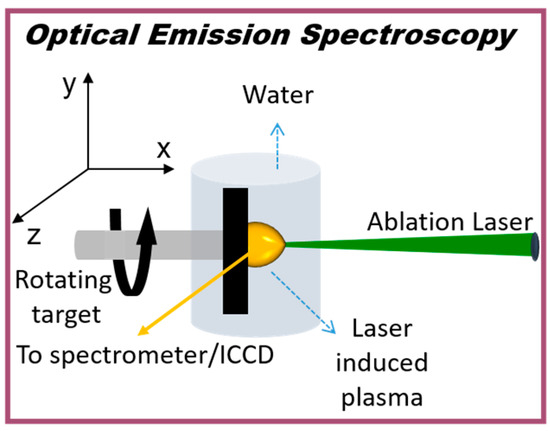 Optical Diagnostics during Pulsed Laser Ablation in Liquid (PLAL) for ...