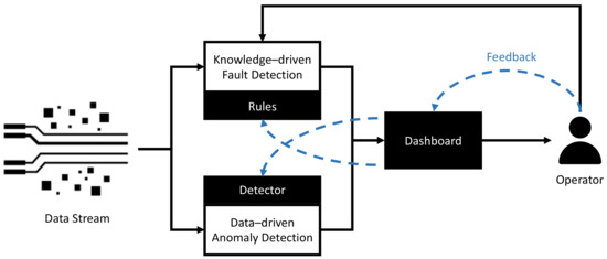 Event-Driven Dashboarding and Feedback for Improved Event Detection in ...