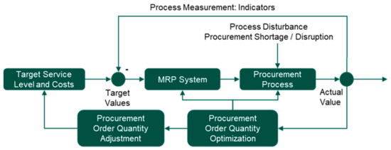 An Optimized System to Reduce Procurement Risks and Stock-Outs: A ...