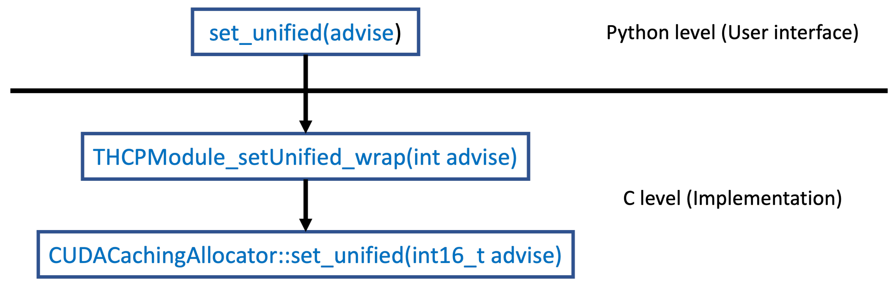 Efficient Use of GPU Memory for Large-Scale Deep Learning Model Training