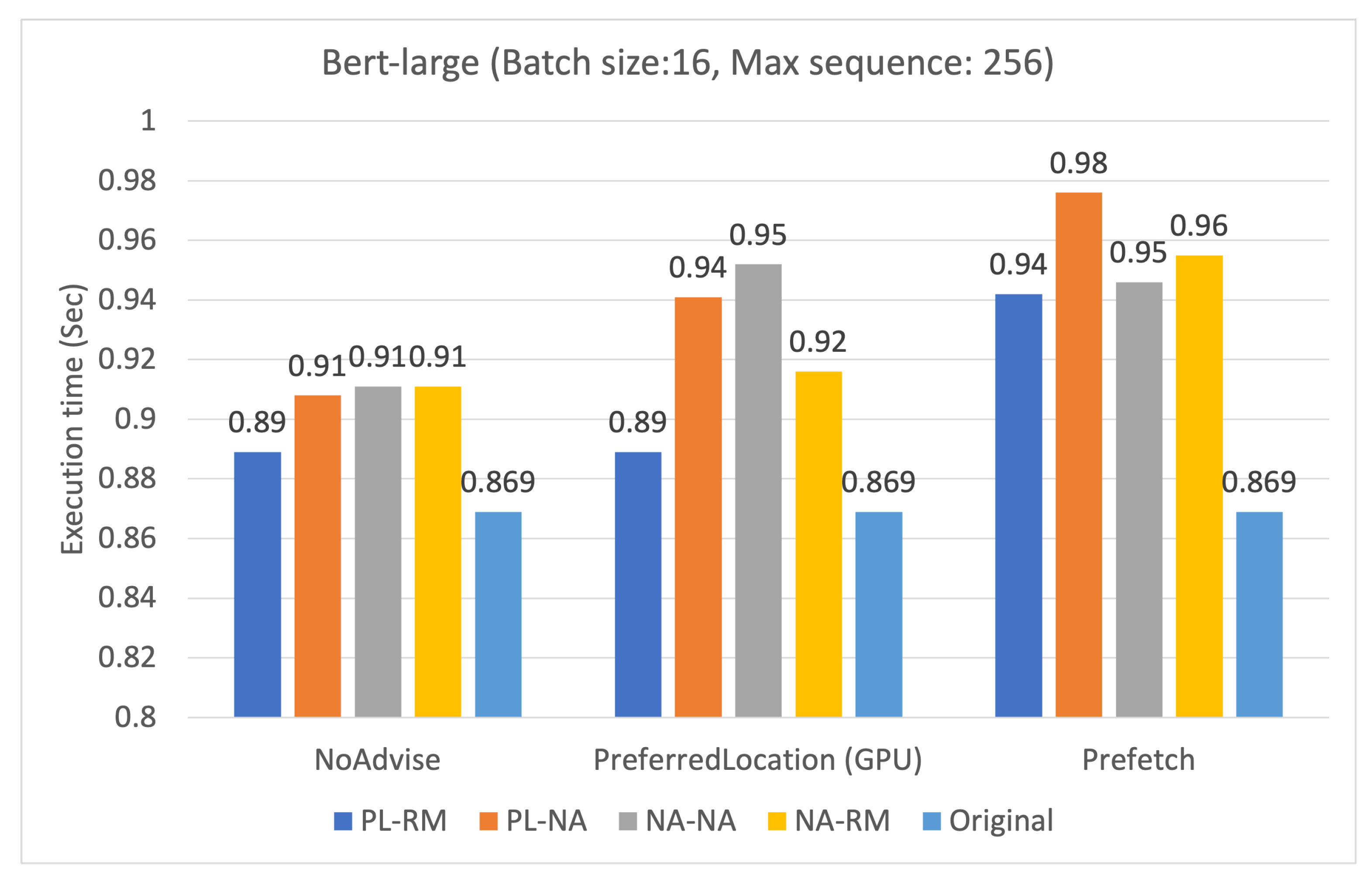 Efficient Use of GPU Memory for Large-Scale Deep Learning Model Training