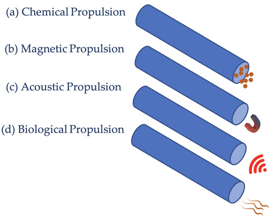 A Brief Review on Challenges in Design and Development of Nanorobots ...