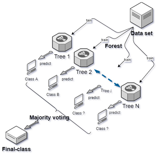 Applied Sciences | Free Full-Text | Using a Random Forest Model to ...