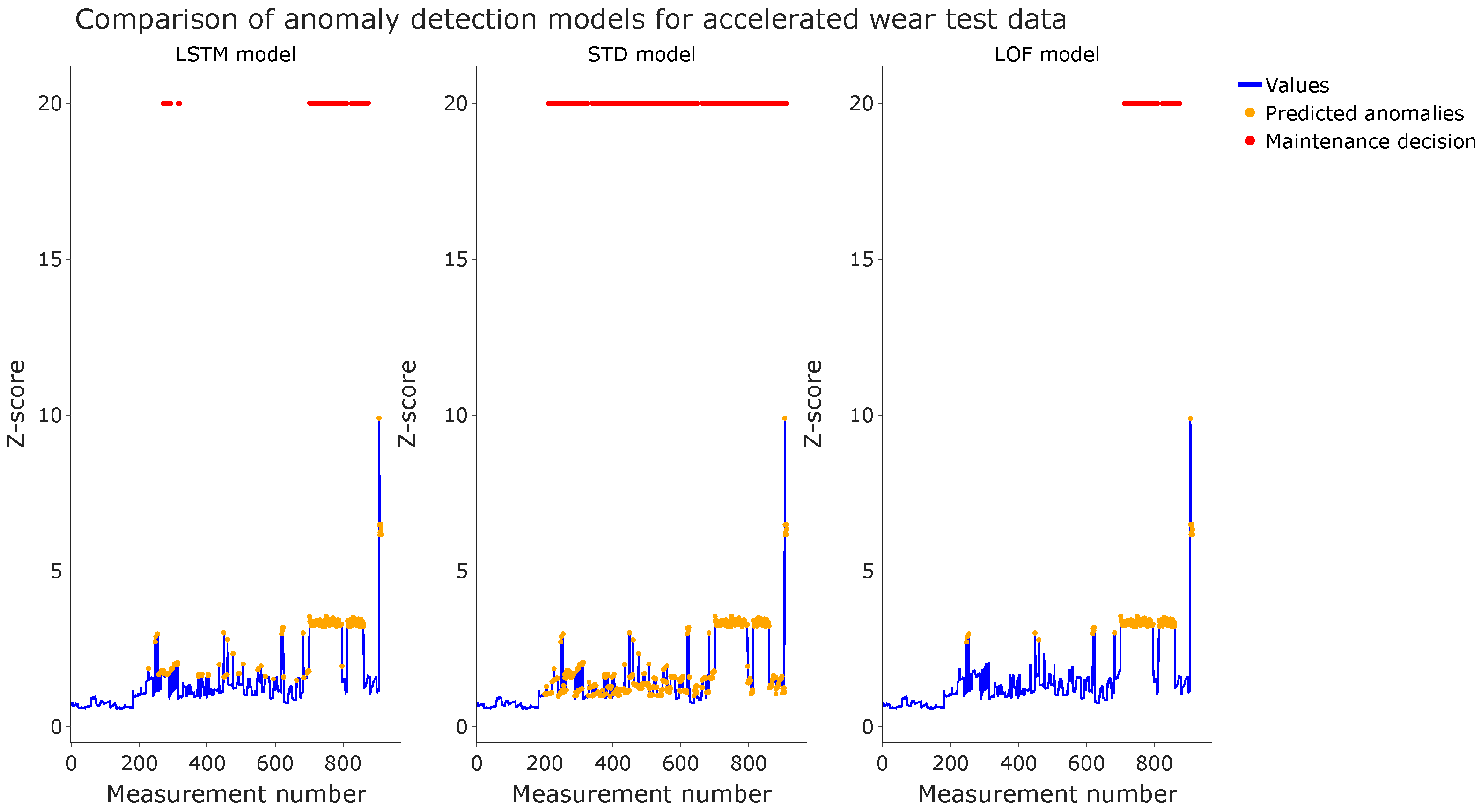 A Combined Anomaly and Trend Detection System for Industrial Robot Gear ...