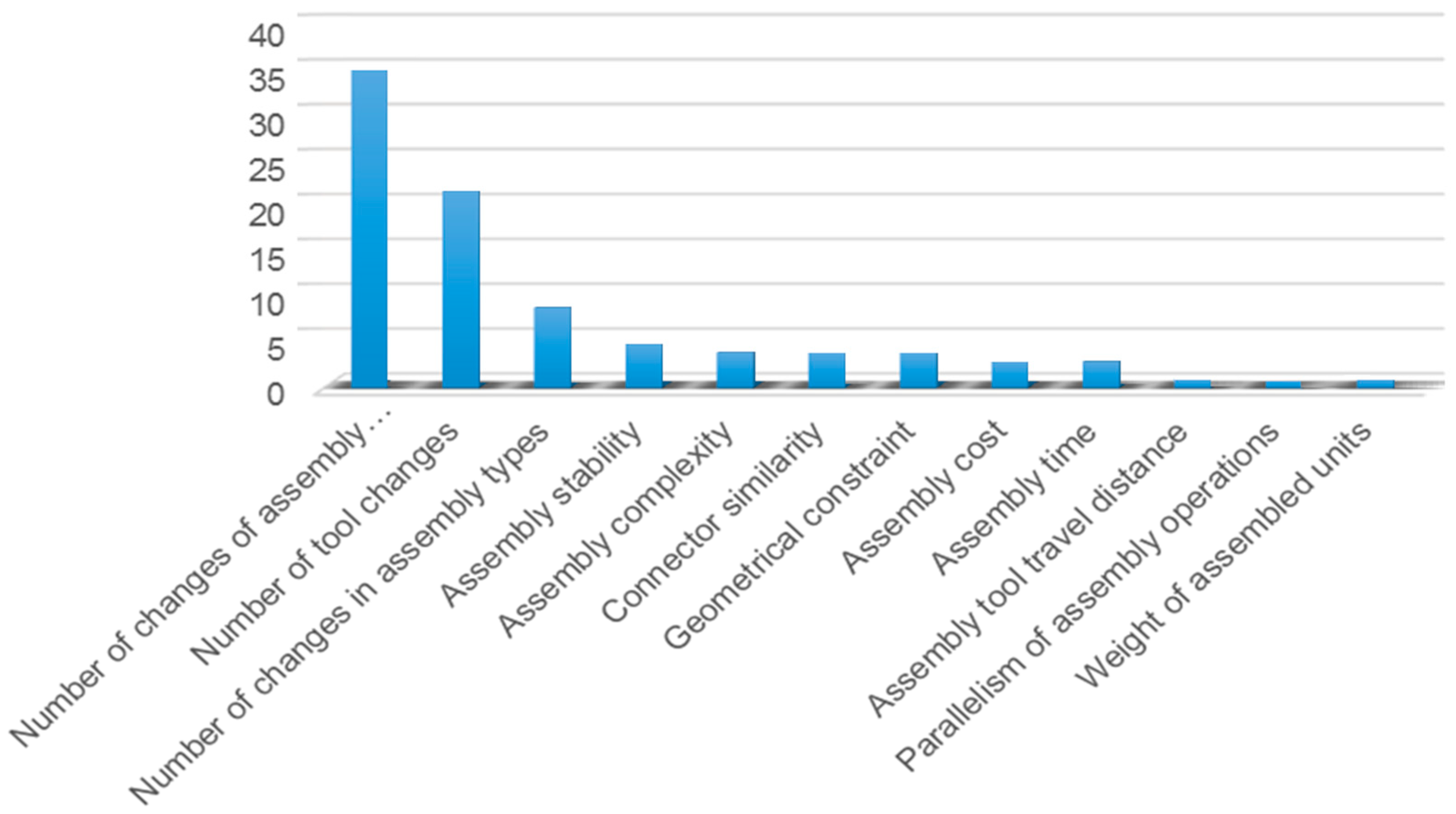 Assembly Sequence Planning Using Artificial Neural Networks for ...