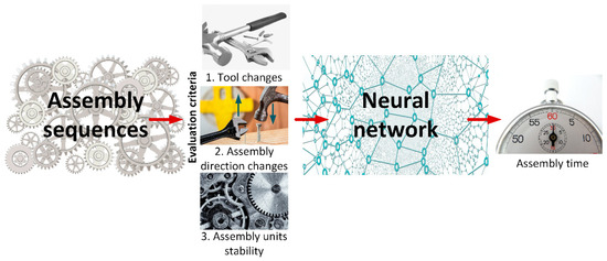 Assembly Sequence Planning Using Artificial Neural Networks for ...
