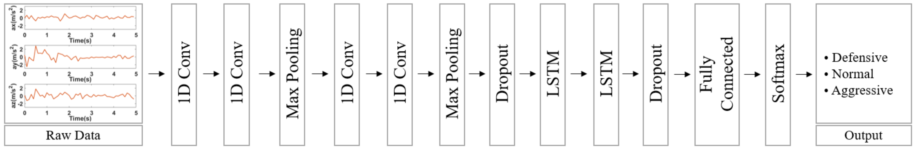 Applied Sciences | Free Full-Text | Driving Behavior Classification and ...