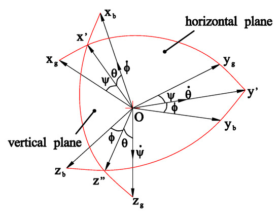 Study on Ducted Vertical Take-Off and Landing Fixed-Wing UAV Dynamics ...