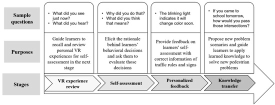The Moderating Effect of Debriefing on Learning Outcomes of IVR-Based ...