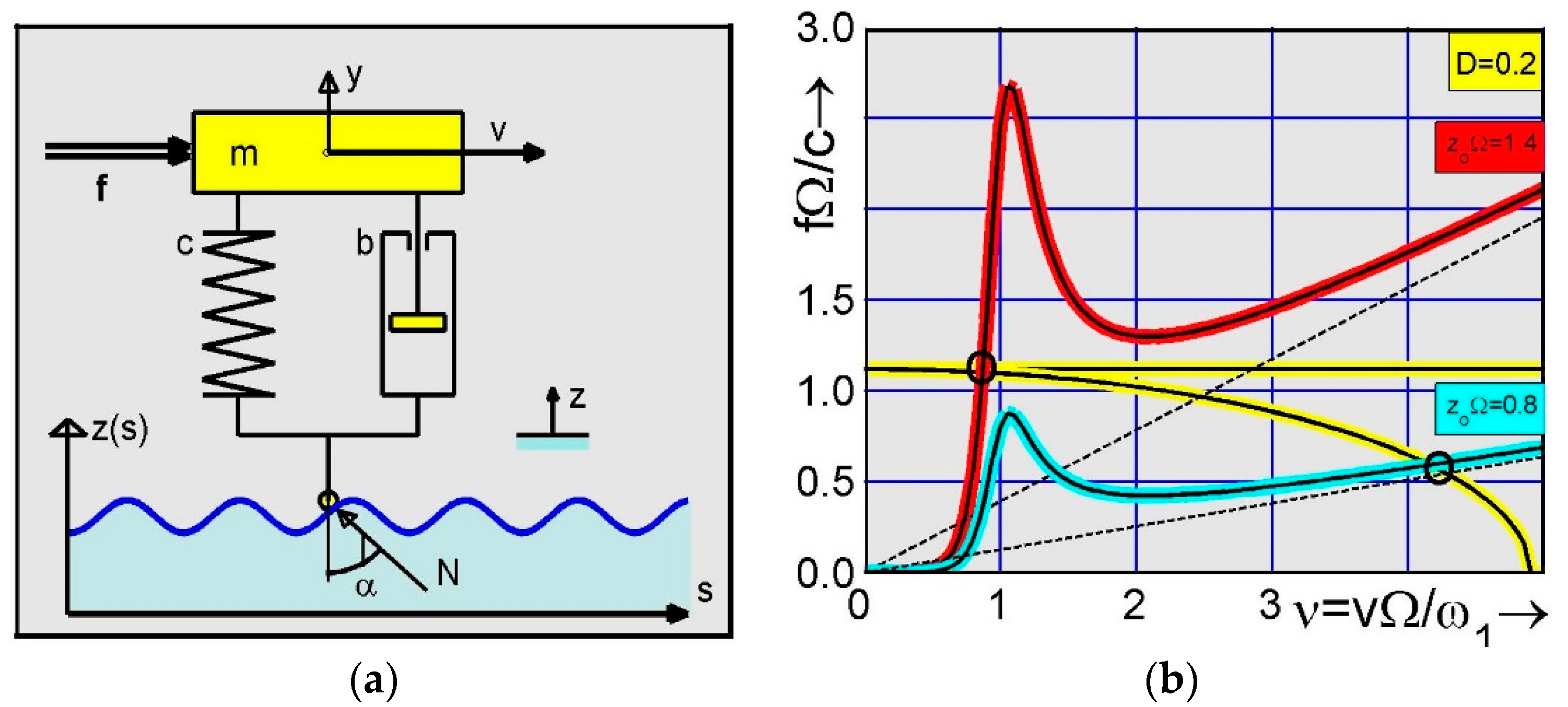 Speed Oscillations of a Vehicle Rolling on a Wavy Road