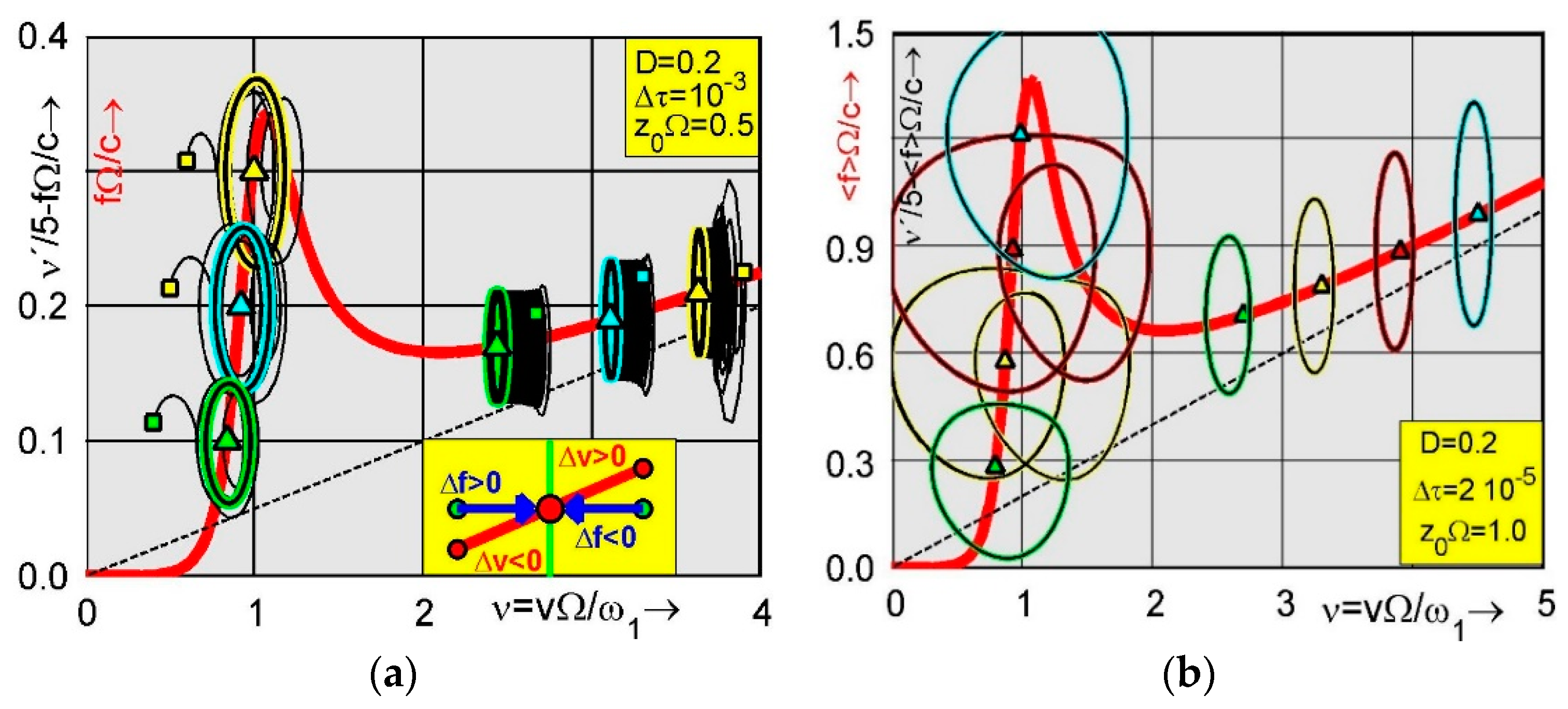 Speed Oscillations of a Vehicle Rolling on a Wavy Road