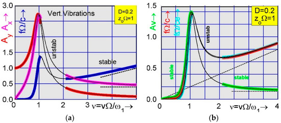 Speed Oscillations of a Vehicle Rolling on a Wavy Road