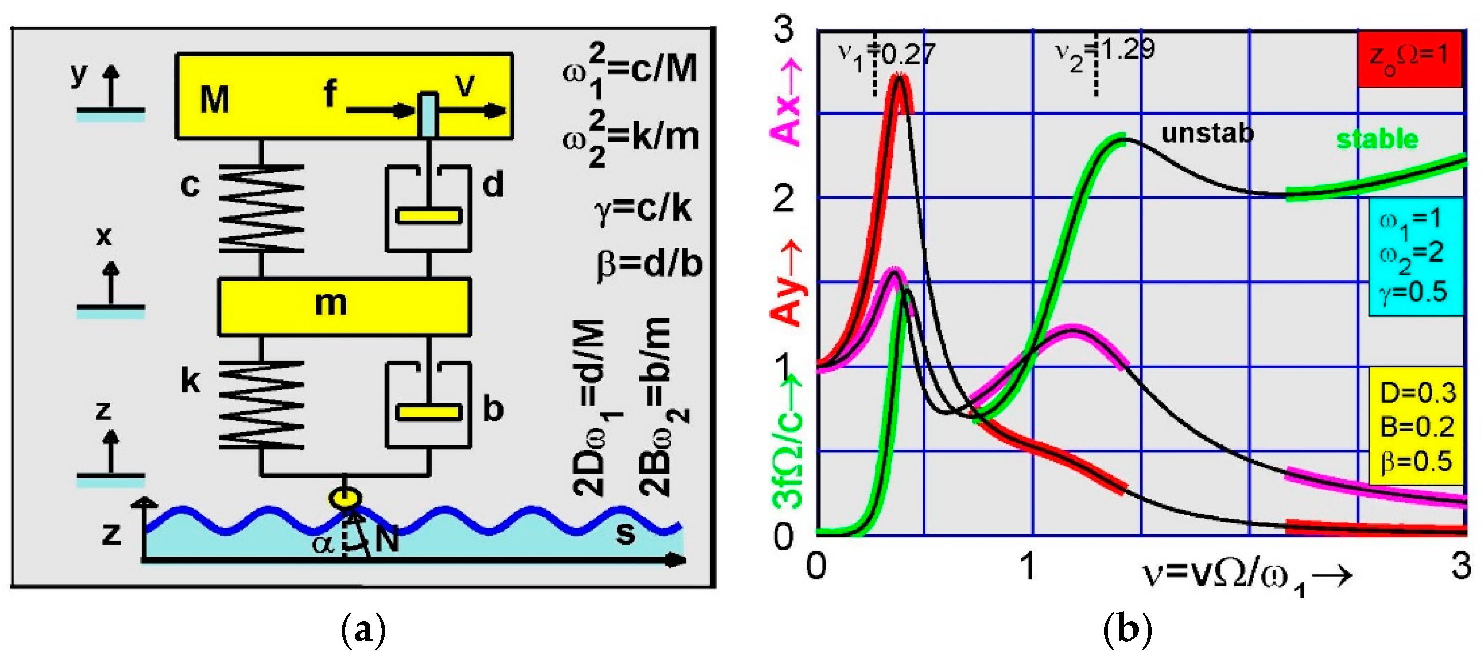 Speed Oscillations of a Vehicle Rolling on a Wavy Road
