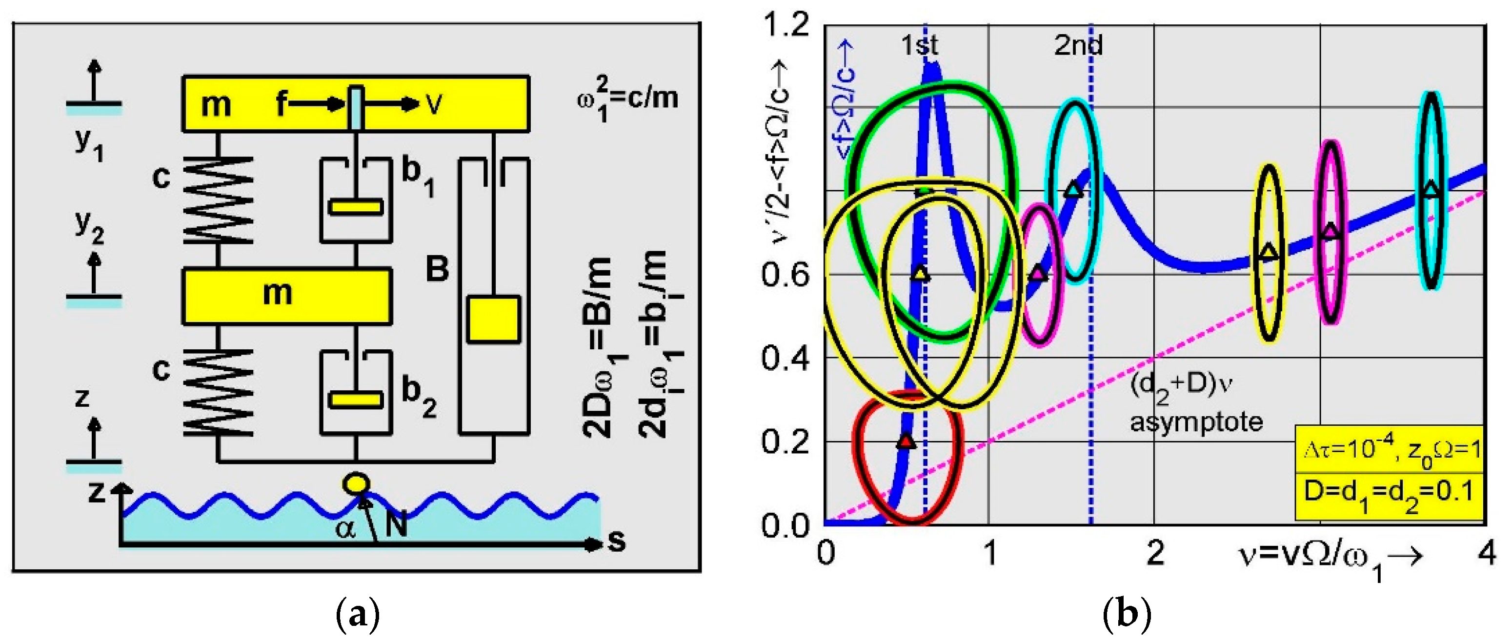 Speed Oscillations of a Vehicle Rolling on a Wavy Road