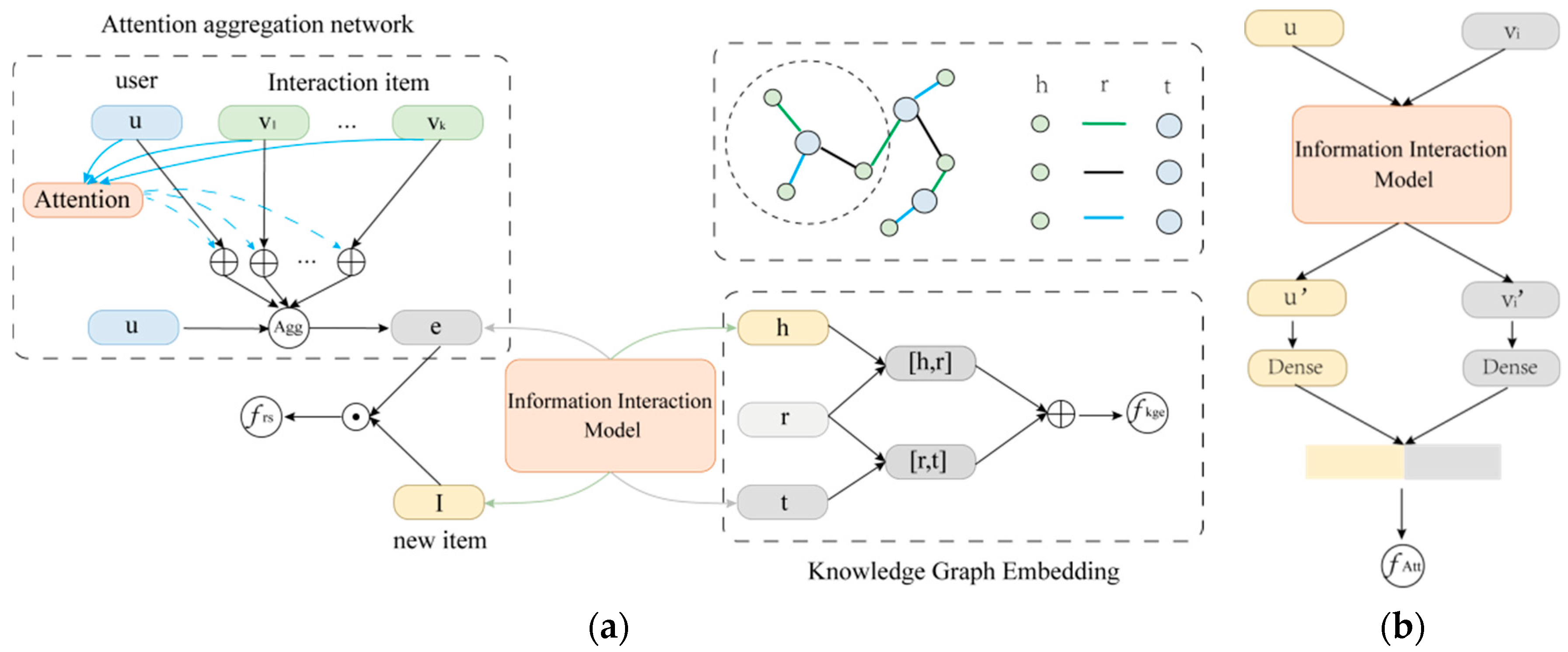 A Knowledge Graph-Enhanced Attention Aggregation Network for Making ...