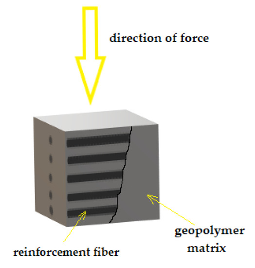 Effect of Fiber Reinforcement on the Compression and Flexural Strength ...
