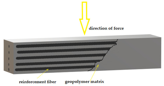 Effect of Fiber Reinforcement on the Compression and Flexural Strength ...