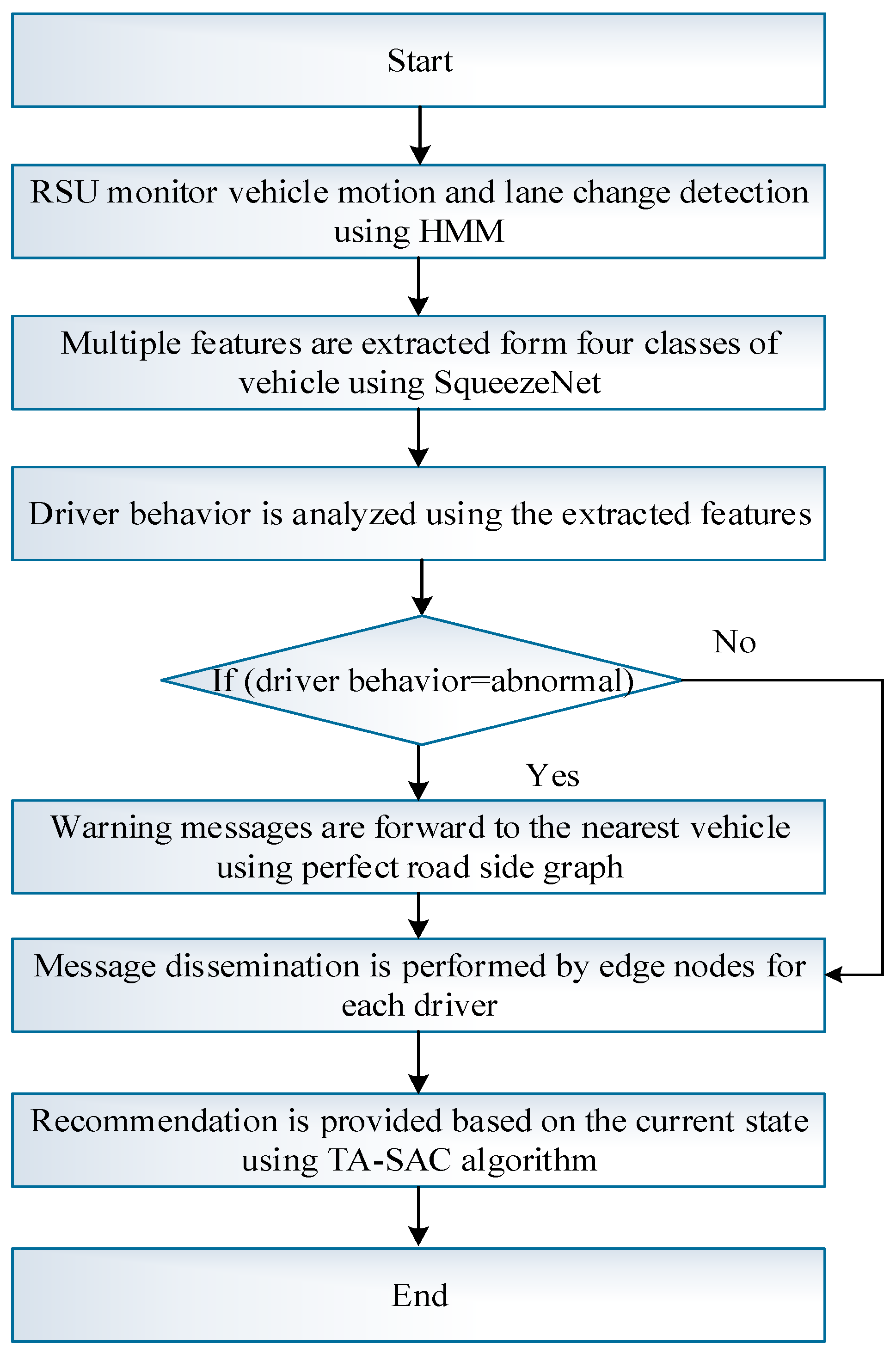 Multimodal Feature-Assisted Continuous Driver Behavior Analysis and ...