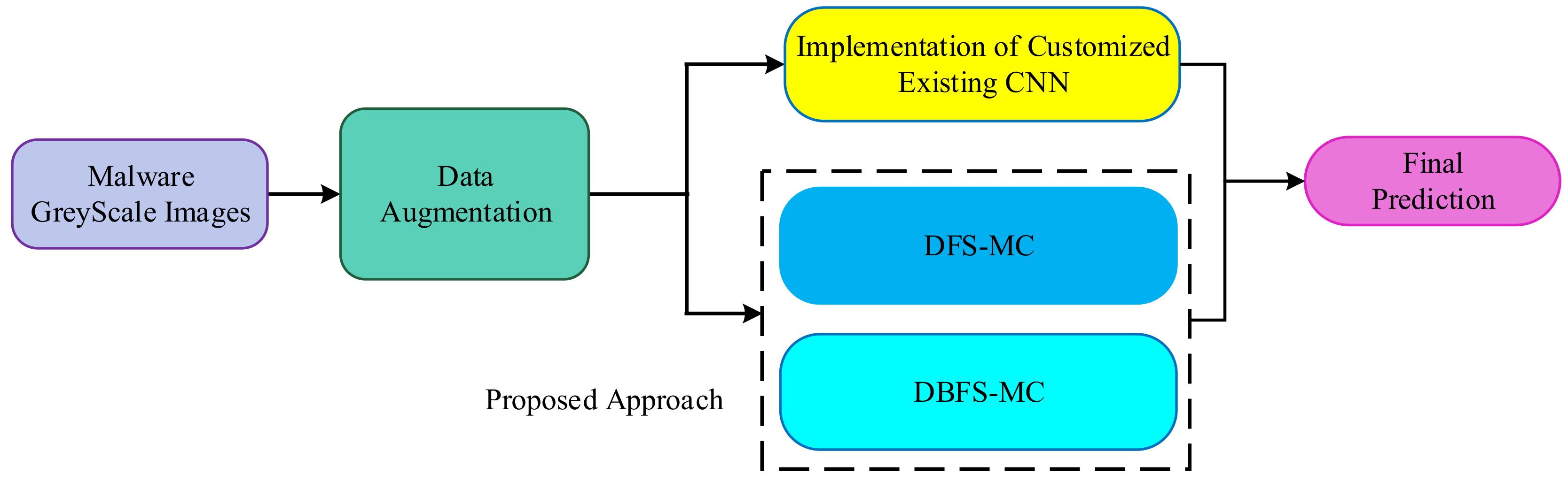 Applied Sciences Free Full Text Detection Of Exceptional Malware