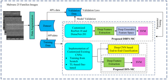 Applied Sciences | Free Full-Text | Detection of Exceptional Malware Variants Using Deep Boosted ...